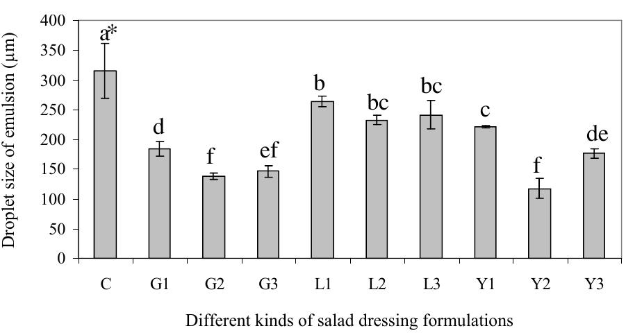 Droplet sizes of emulsion of salad dressing formula- tions