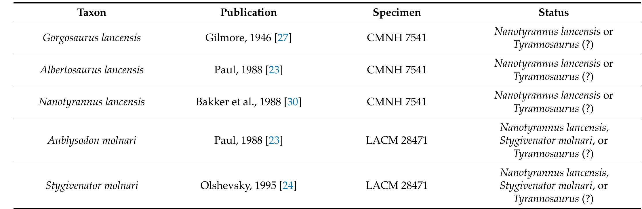 Current taxonomy of nanotyrannus lancensis and n.