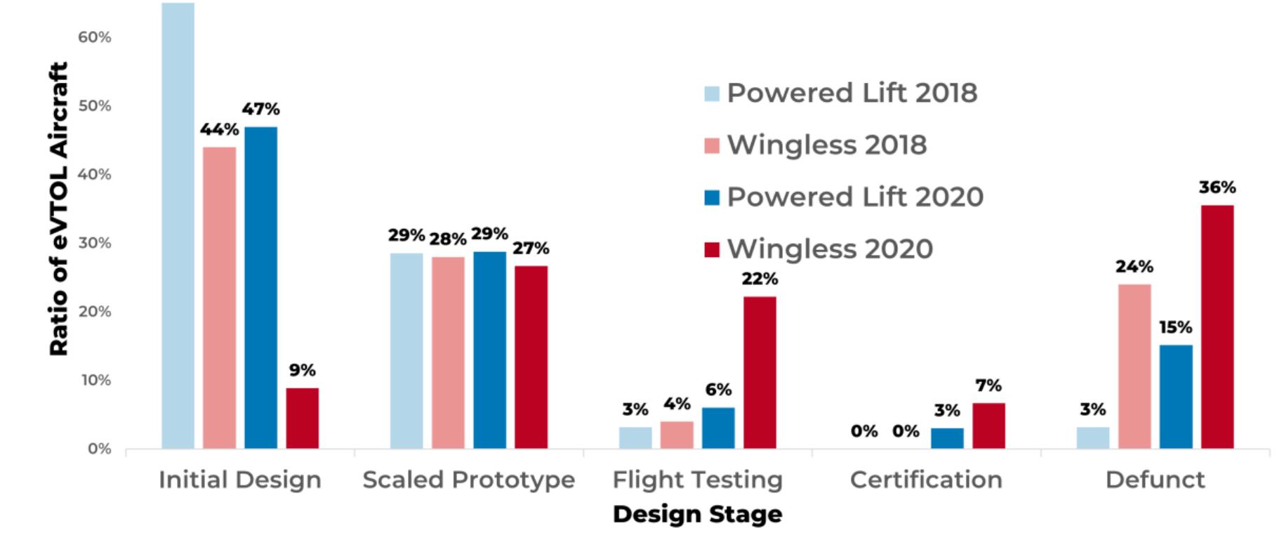Overview of design maturities of evtol aircraft concepts