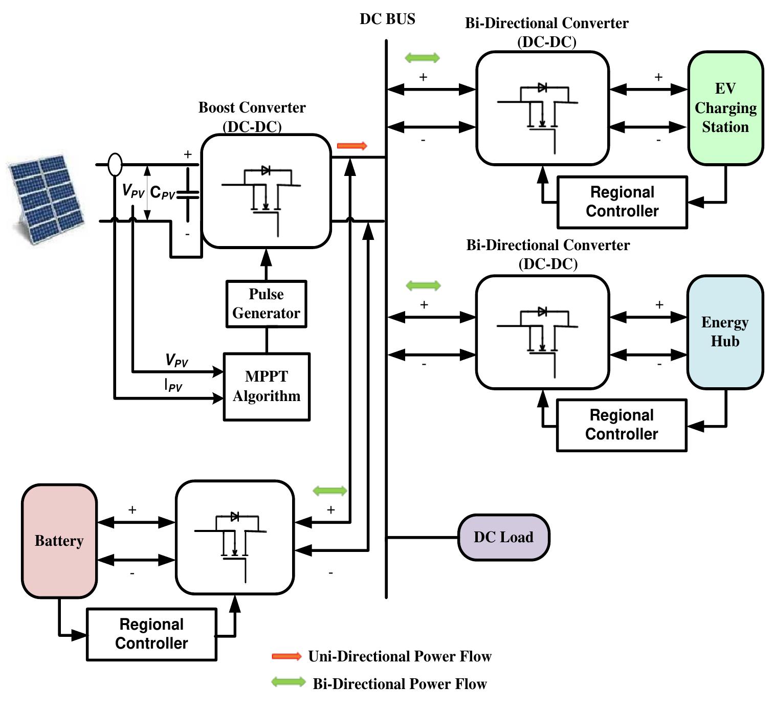 Solar pv based dc microgrid system aad not fe figure | shows