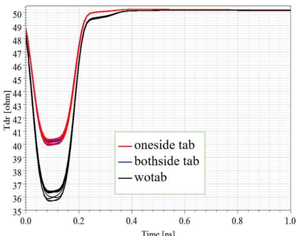 Comparison of tdr impedance for conventional and tab routed.