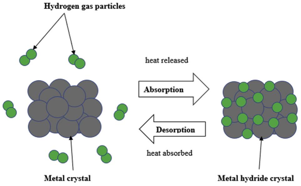Figure 1 - from Hydrogen energy, economy and storage: Review