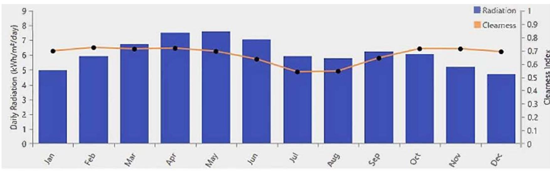 7. solar data at the location of oecs fig. 2 gives the