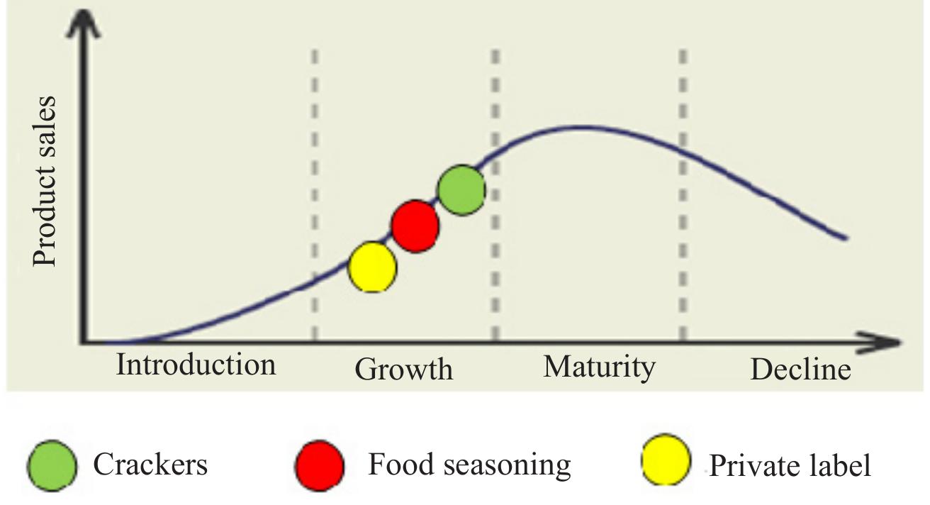 Mapping of life cycle of business units of crackers, cooking