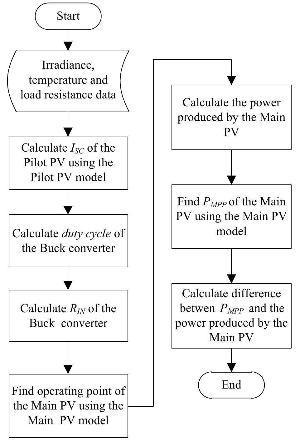 Flowchart of the mppt simulation.