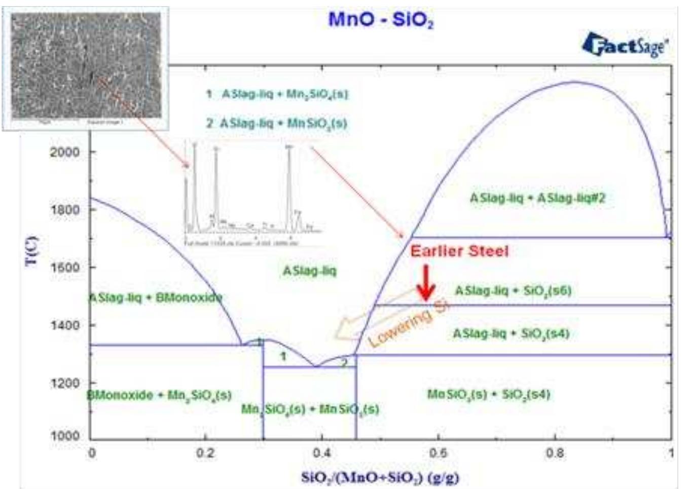 Pseudo-binary diagram with indicative position of penetrat