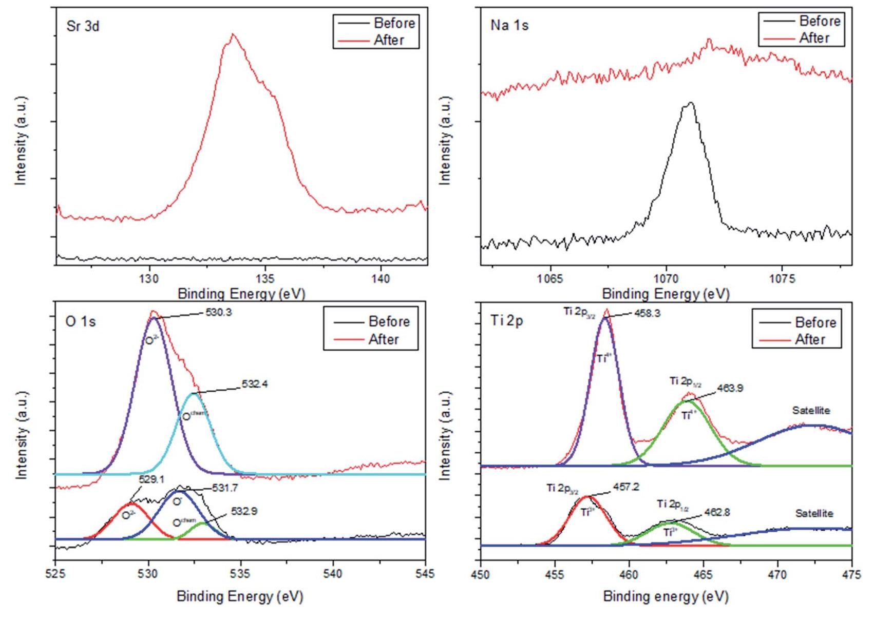 Xps spectra of st2 before and after sr adsorption.