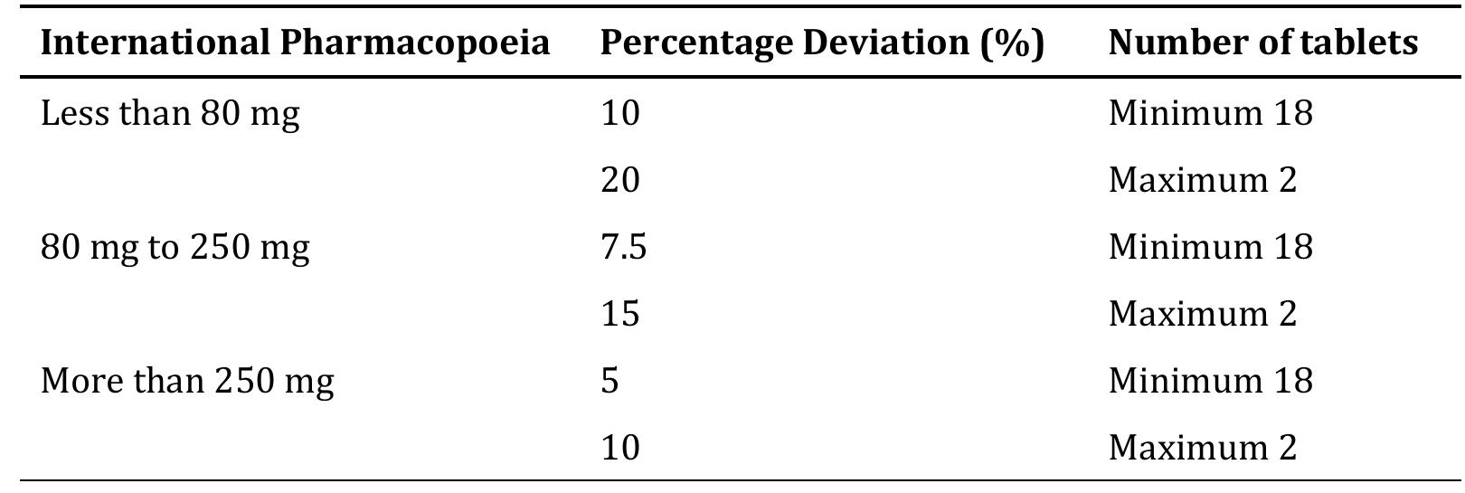 (PDF) Pharmacopoeial comparison of in-process and finished product ...