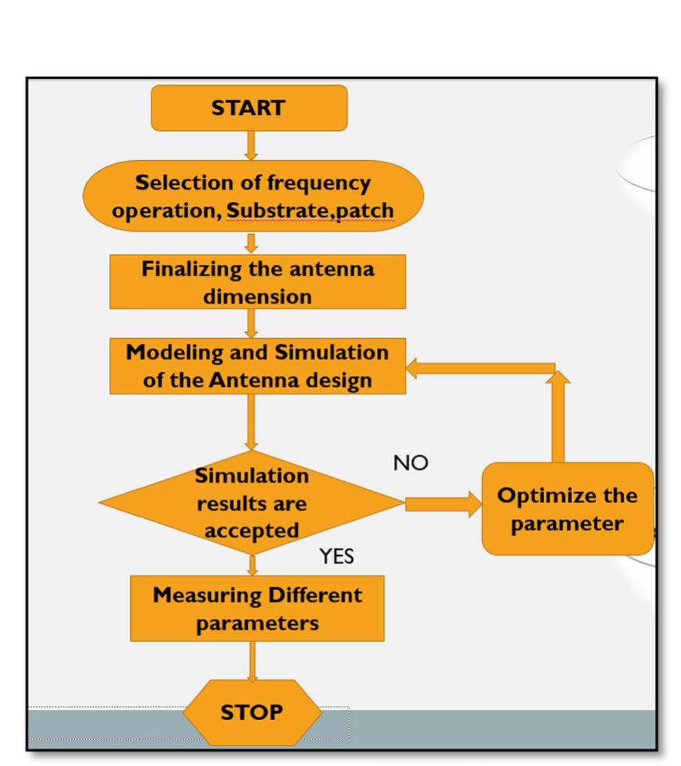 Process flow of antenna design based on frequency of