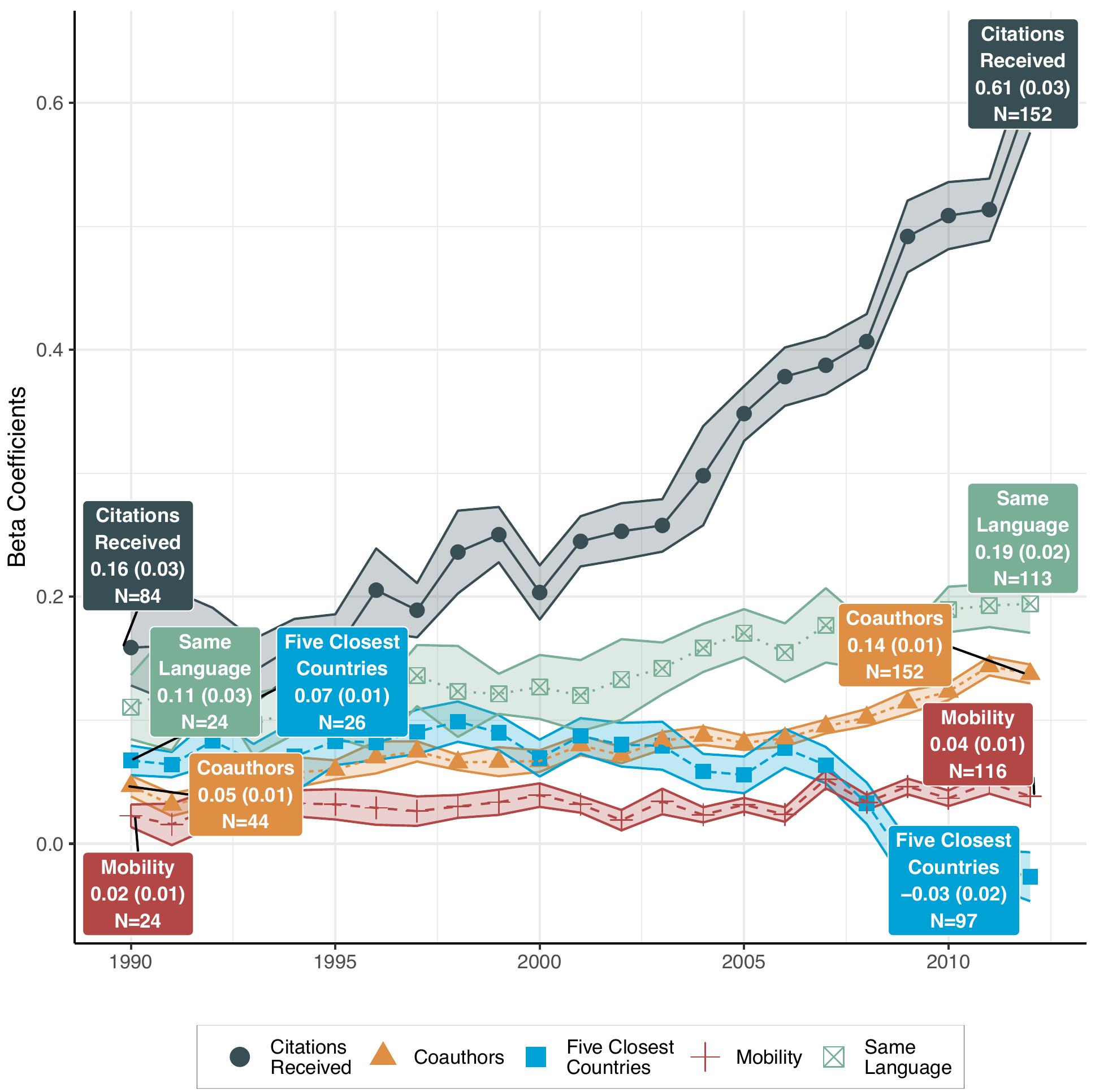 Statistically significant beta coefficient for international