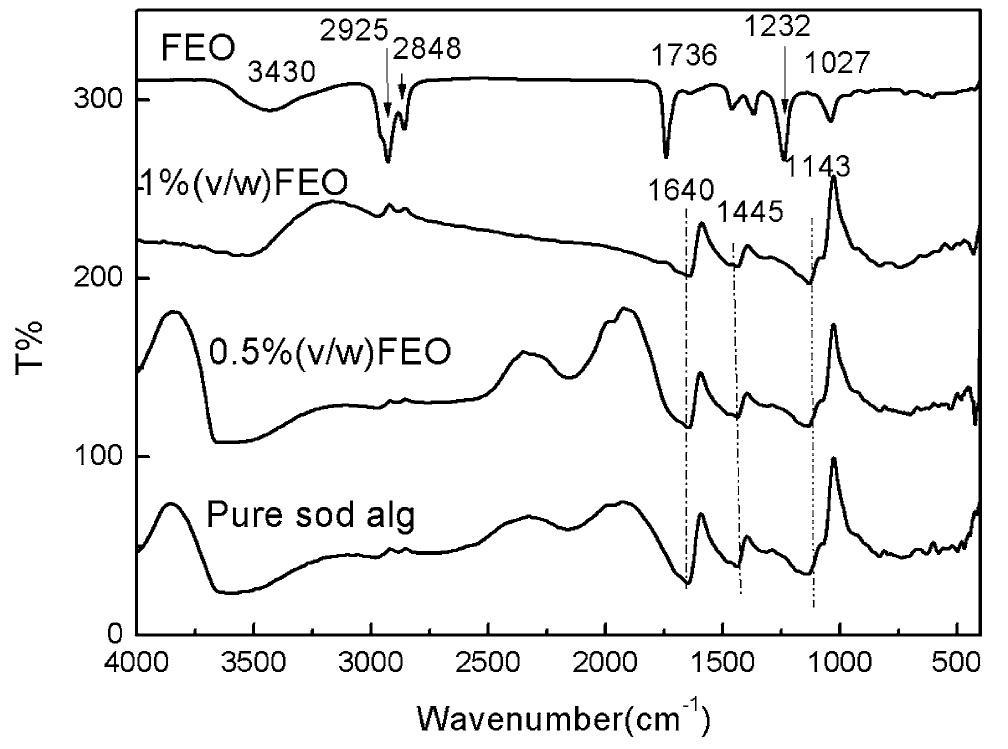 Ftir spectra of pure feo and alg-feo films with different