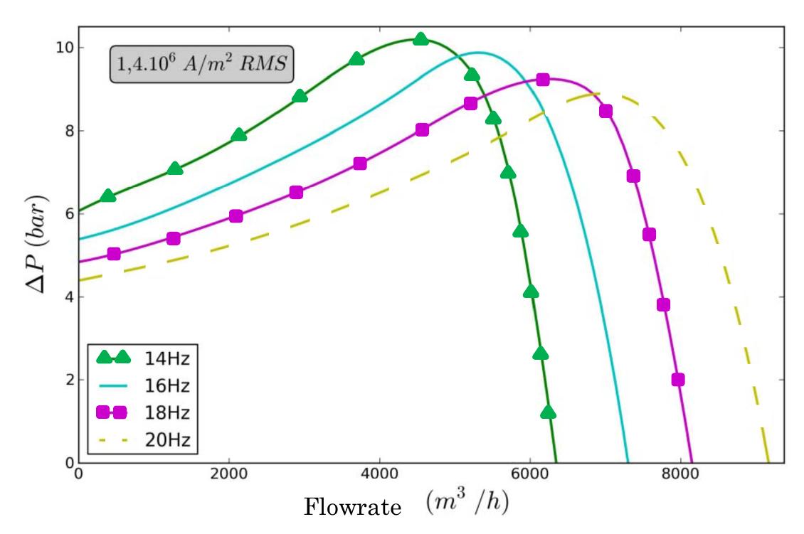 Characteristic performance map of astrid emp