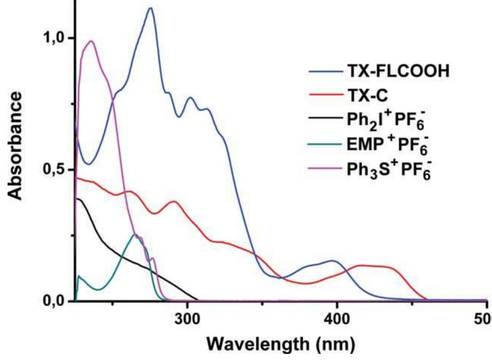 Uv-vis absorption spectra of thioxanthone photo- initiators