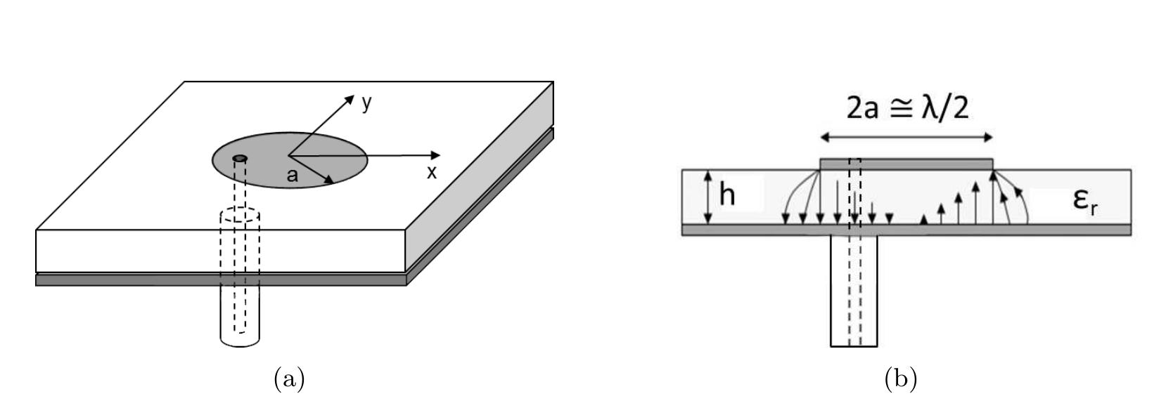 9: simplified structure of a circular microstrip patch