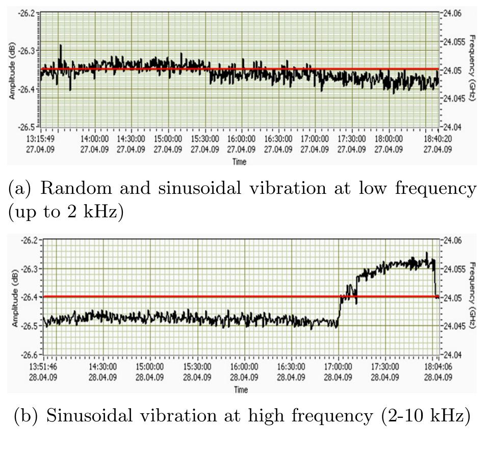 21: vibration test results. frequency notch is monitored for