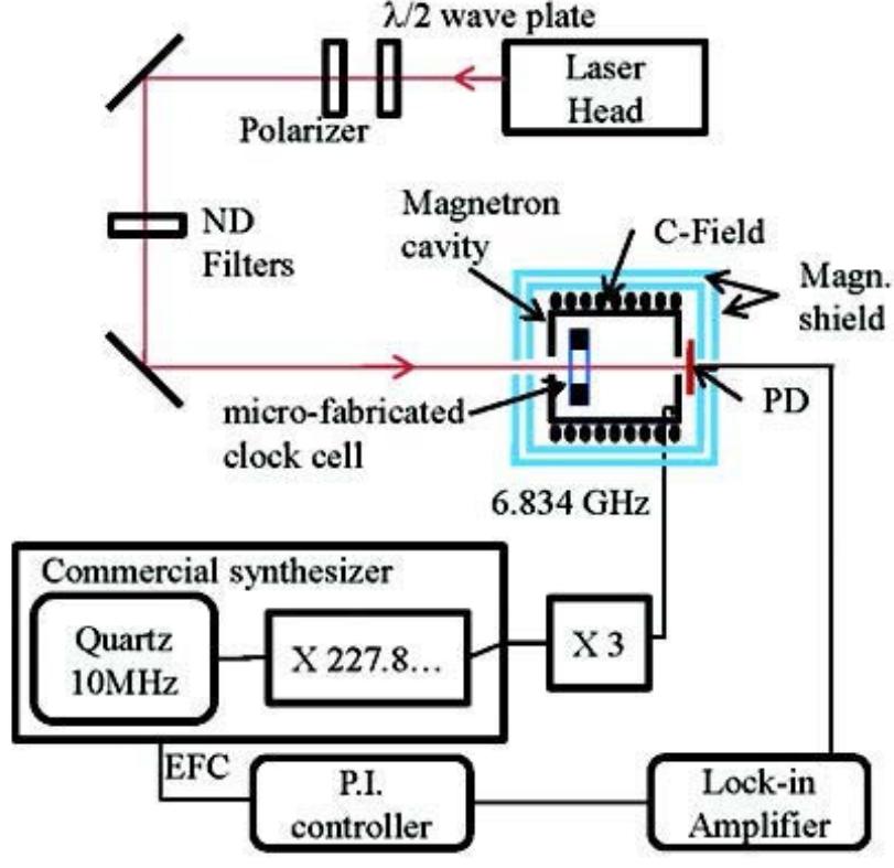 3: schematics of the atomic clock structure.