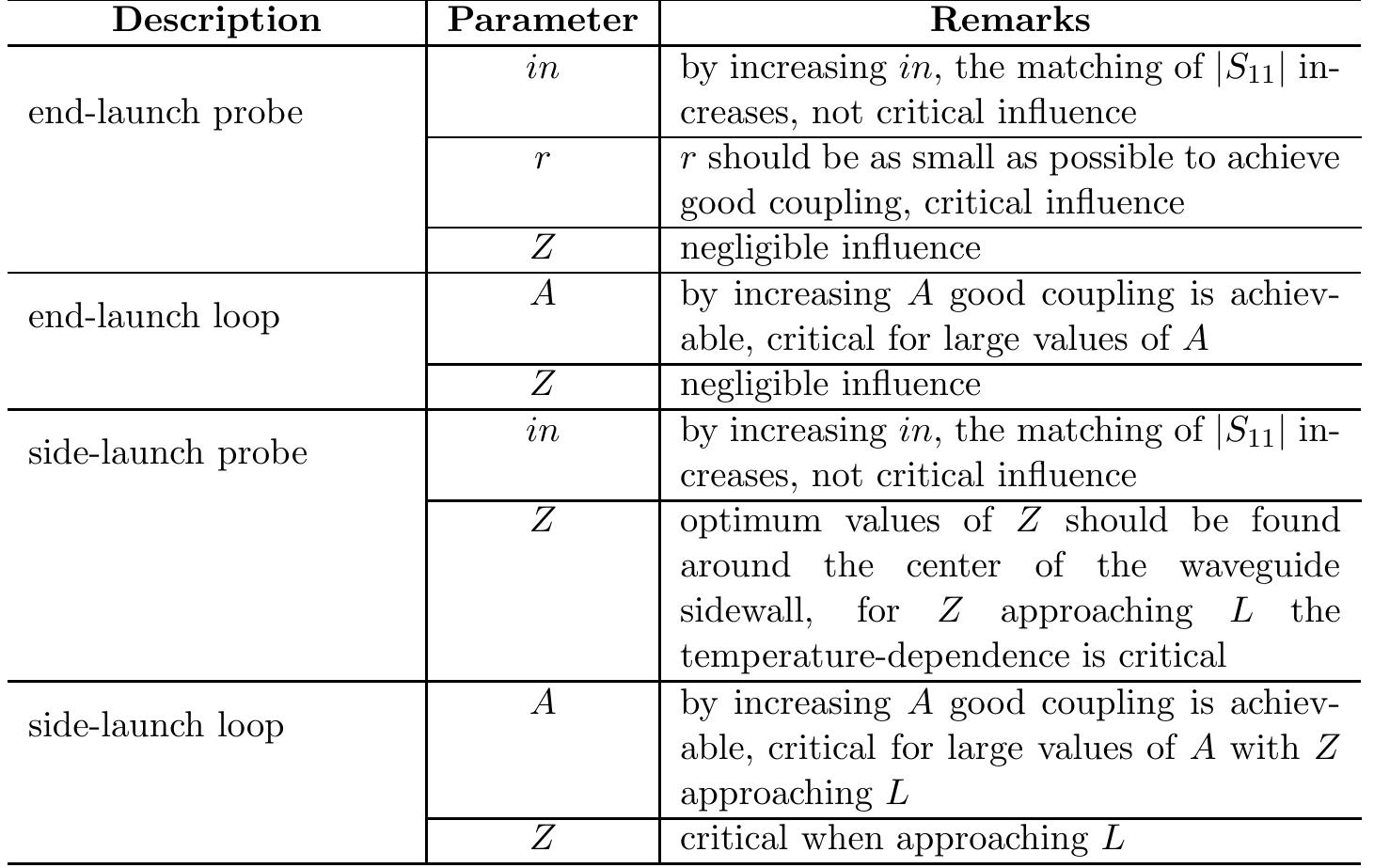 4: waveguide resonator probe - parametric study, qualitative