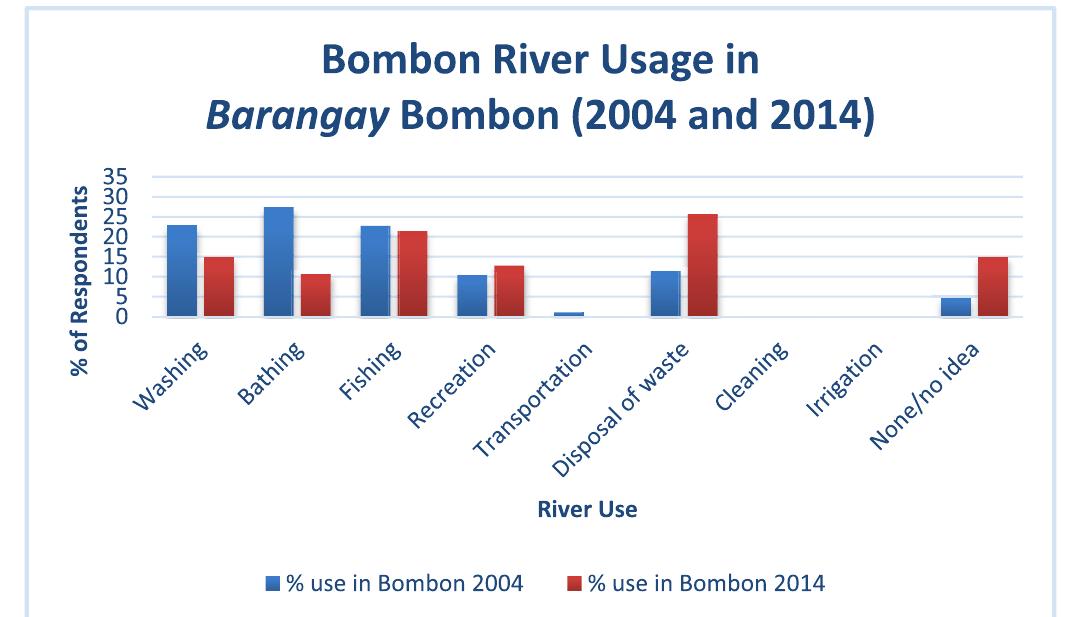 Bombon river usage in barangay pawa (2004 and 2014)