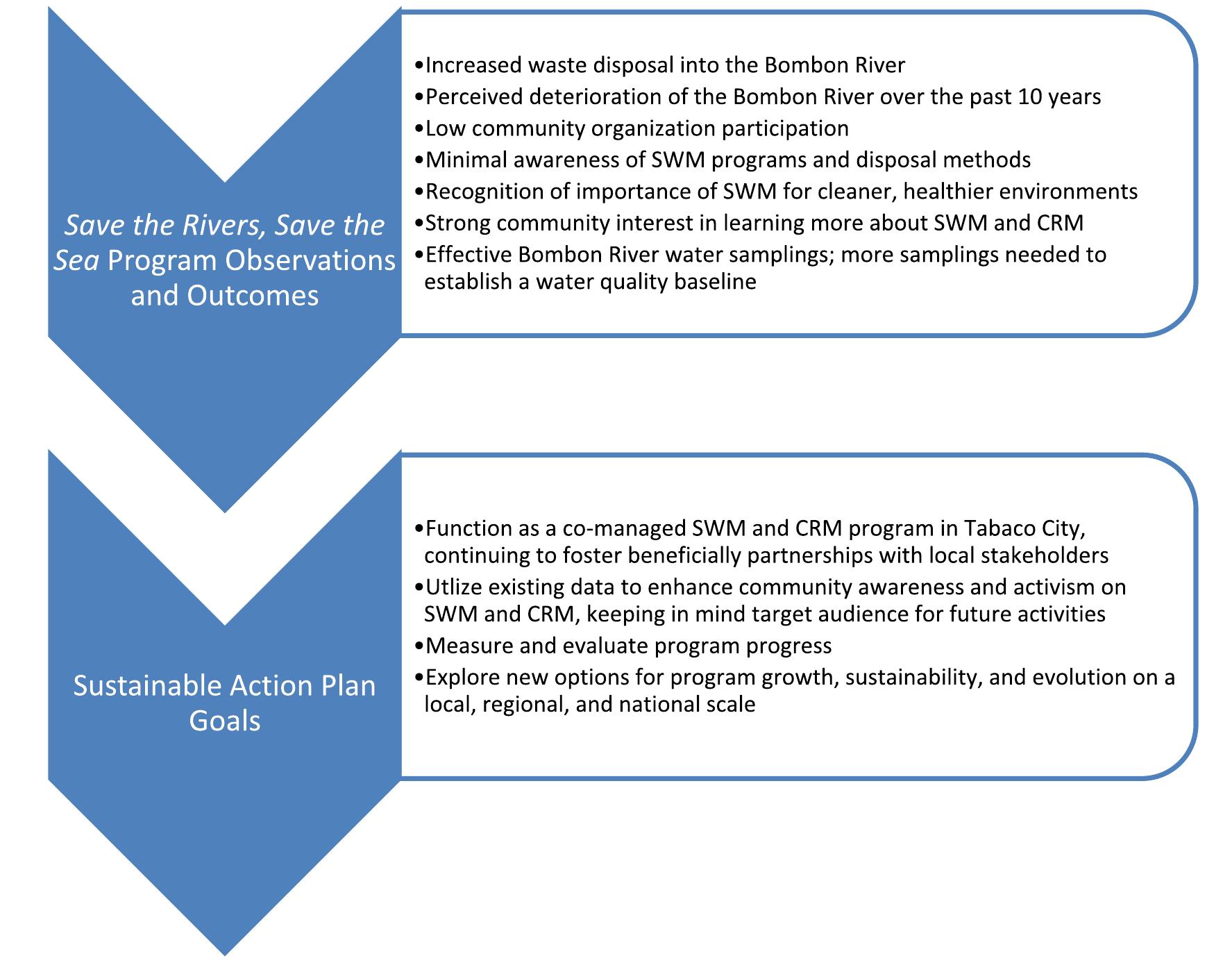 Save the rivers, save the sea program outcomes and future