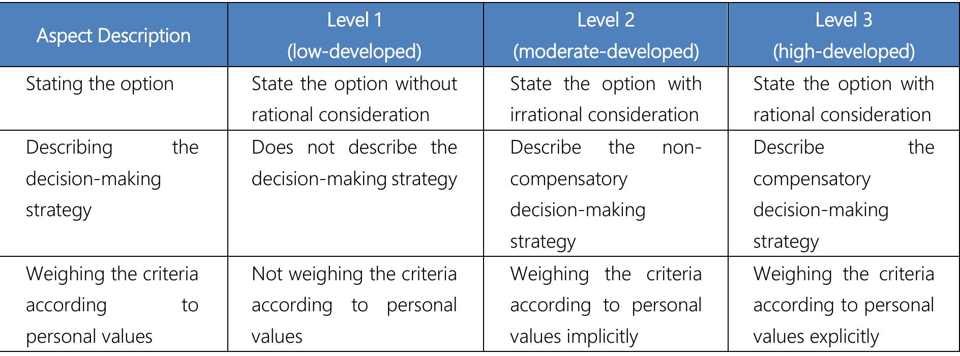 The scoring rubric of the decision-making questionnaire