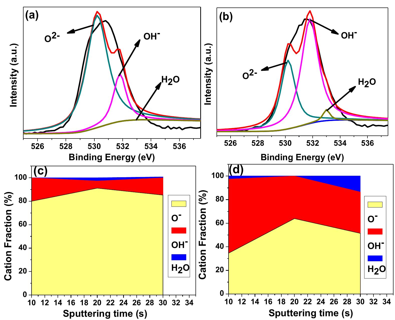 Shows the xps spectra of o1; of both types of samples and