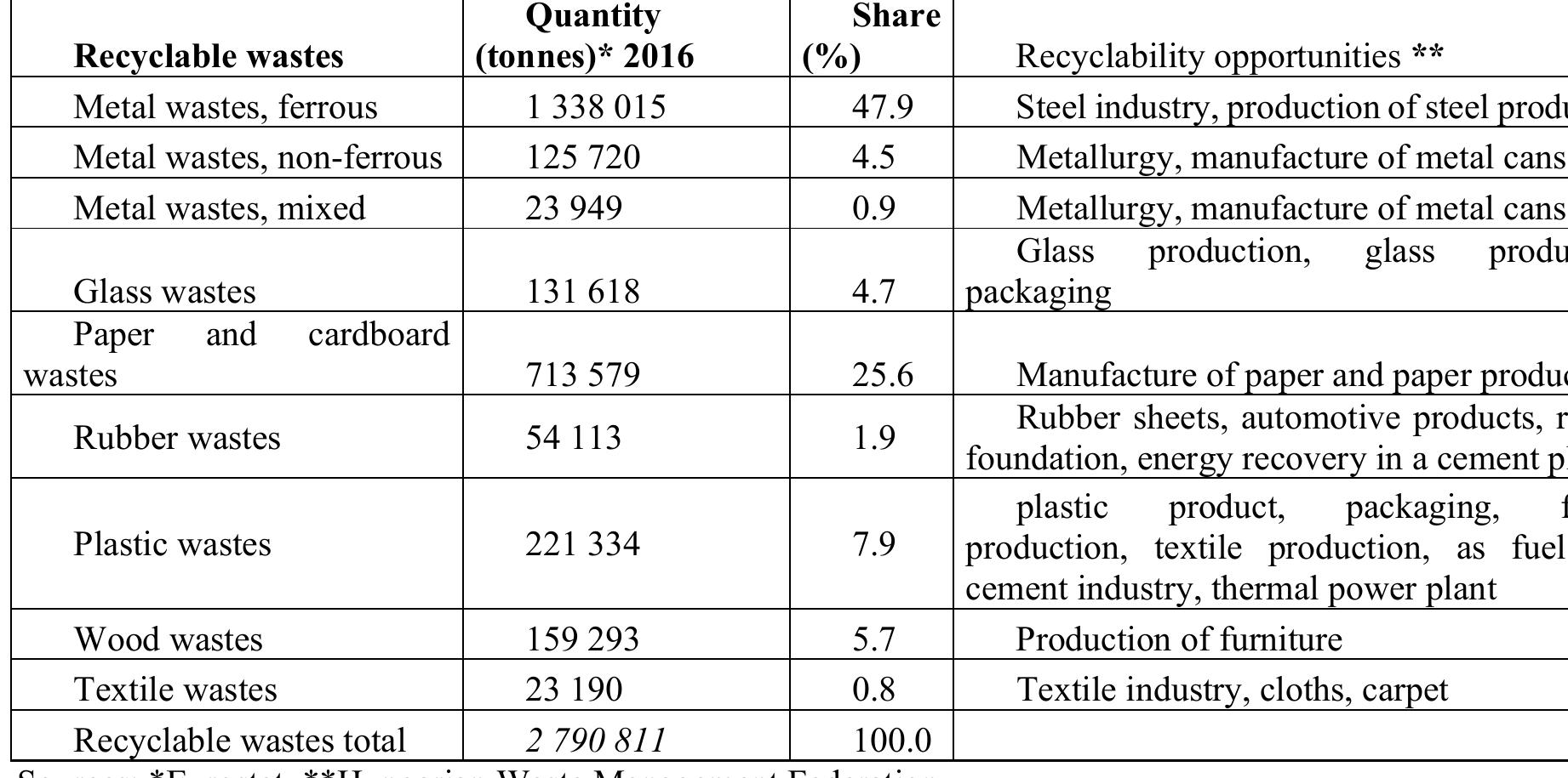 The amount of recyclable waste (2016) and its recyclability