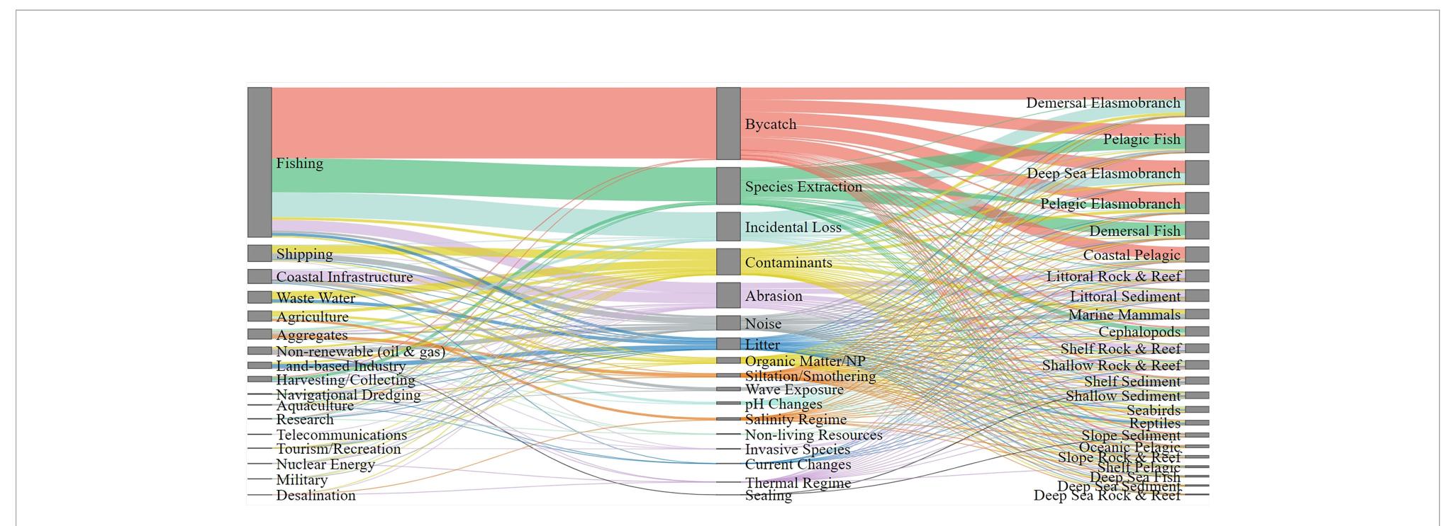 South african marine ecosystem risk assessment sankey