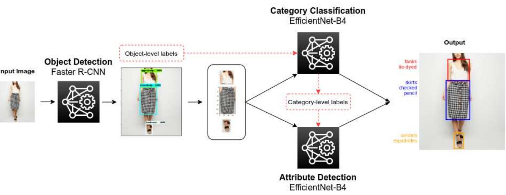 1: workflow of the hierarchical deep learning pipeline for