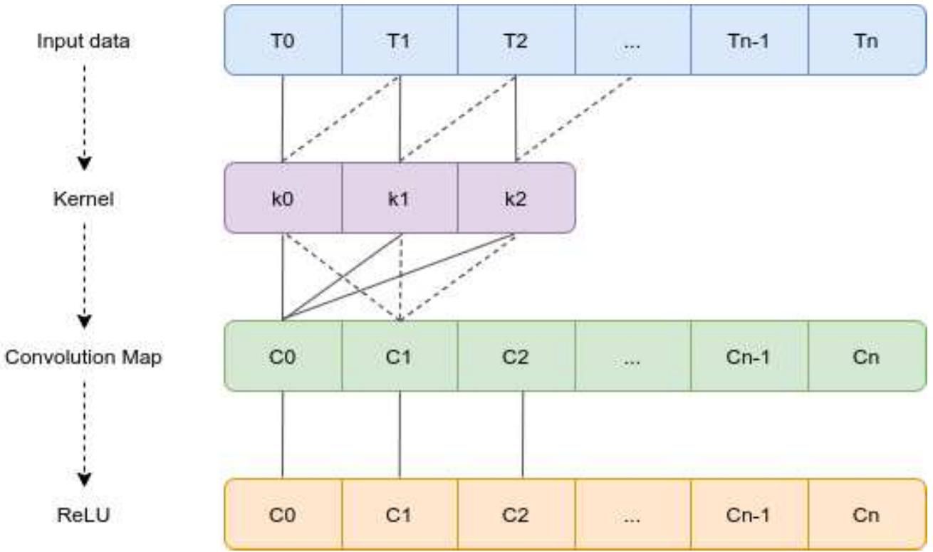 1 3 One Dimensional Convolutional Neural Network