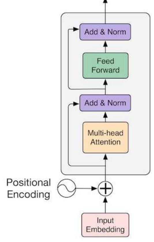 1-4: structure of a single transformer encoder block.