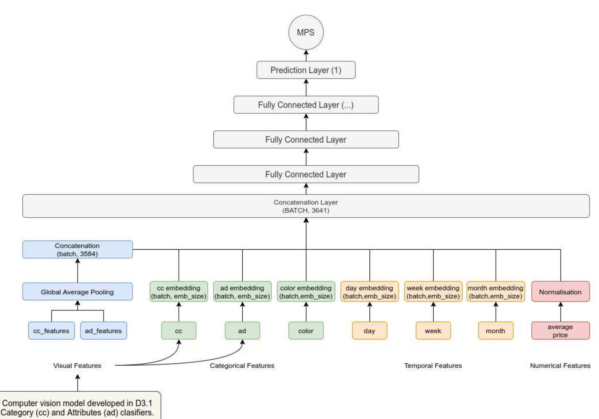 2.1-1: workflow of the mlp regressor (baseline model) 4.2.2
