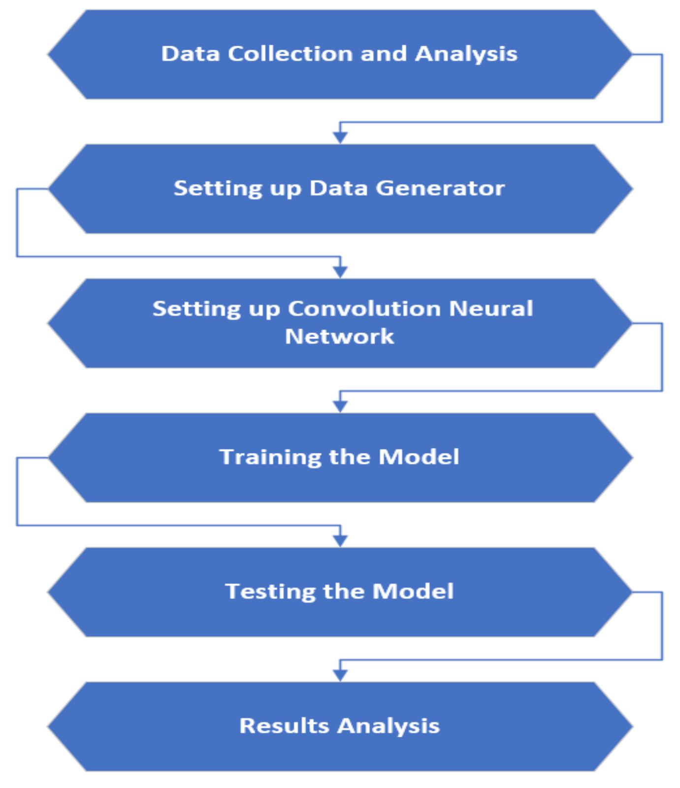 Different stages of research methodology this research uses