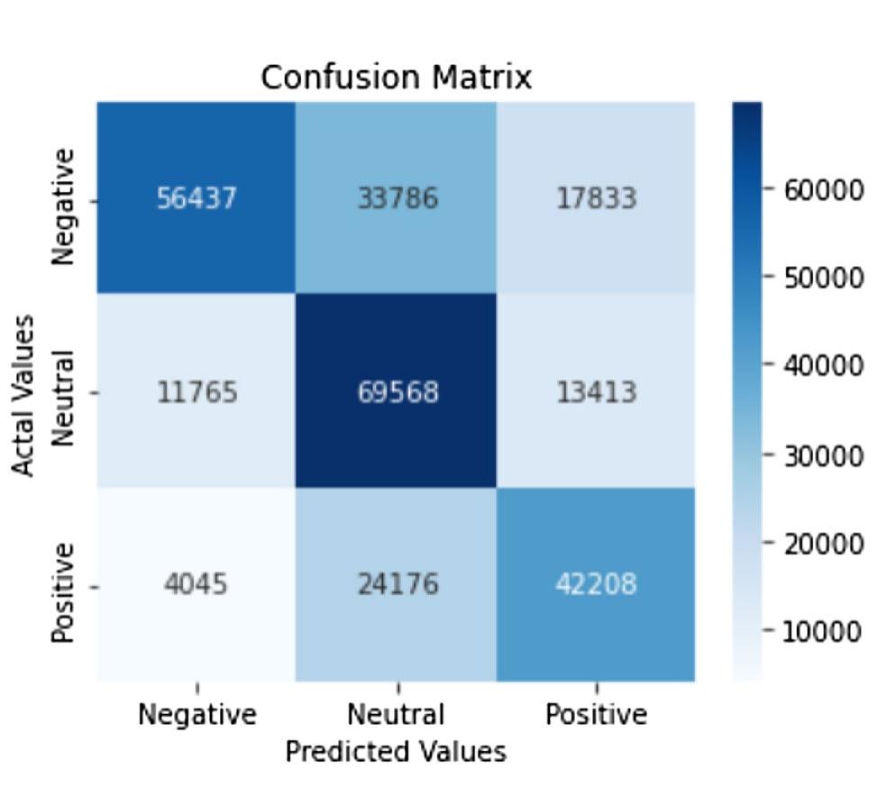 Confusion matrix for bi-lstm model
