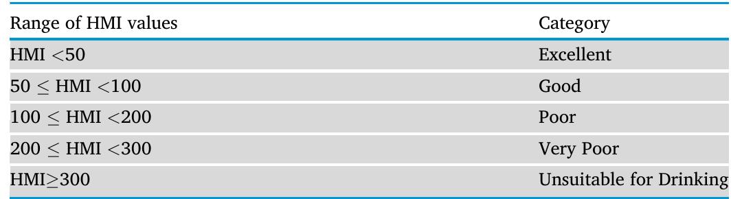 Water quality classifications based on hmi values.
