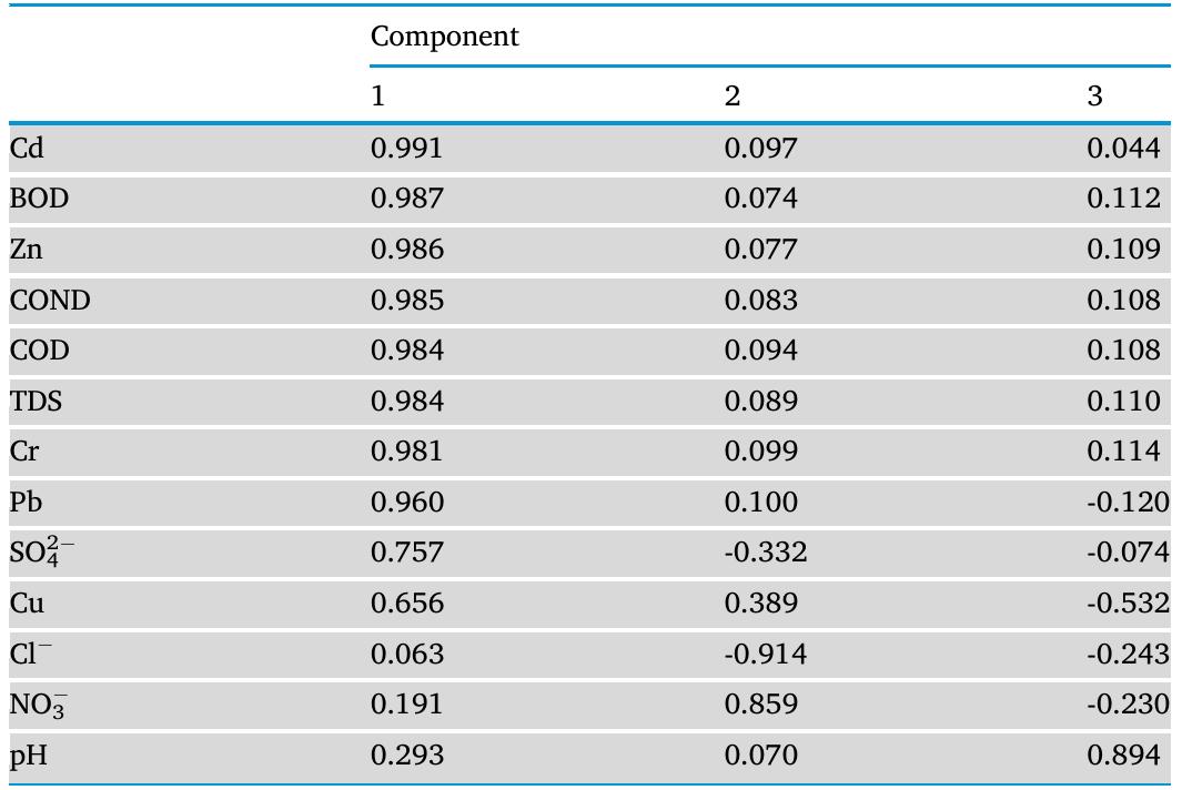 Rotated component matrix. methane producing phase with most