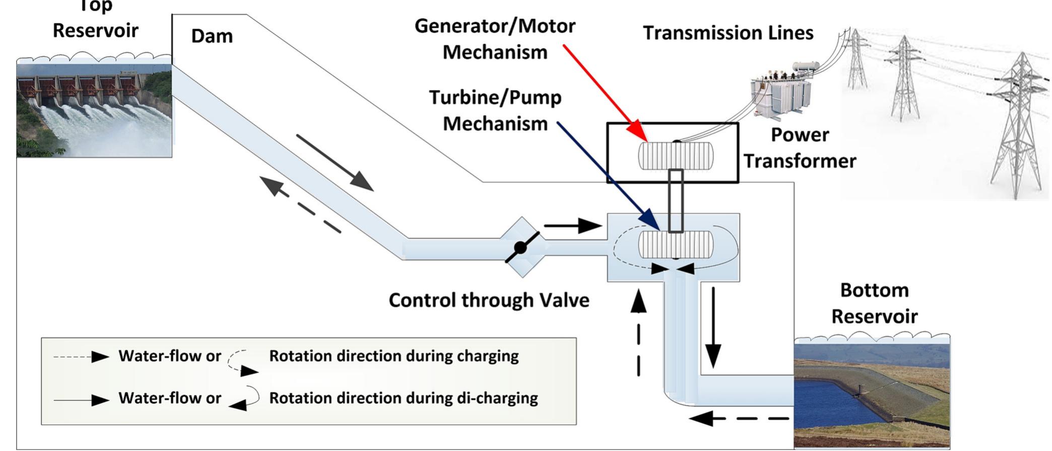 Pumped hydro storage — a generalized framework.