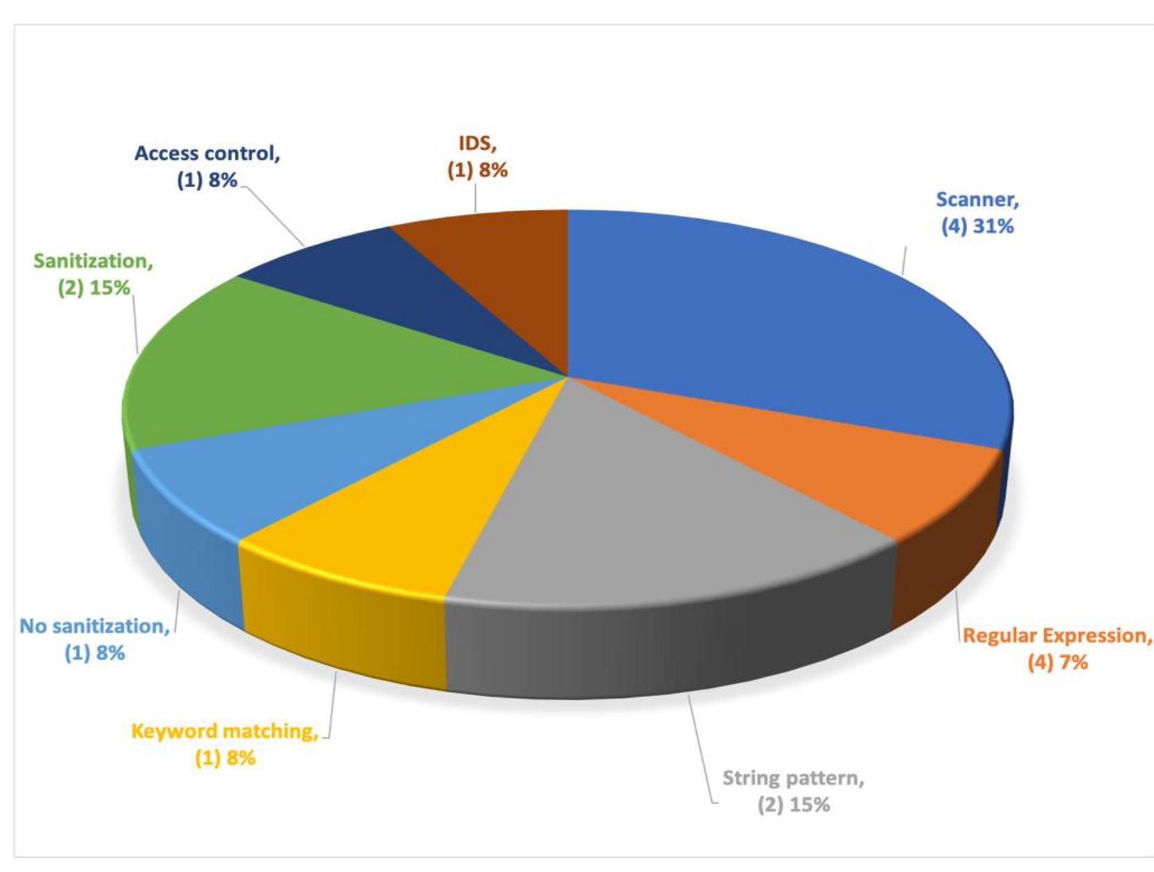 Sql injection - pattern matching techniques