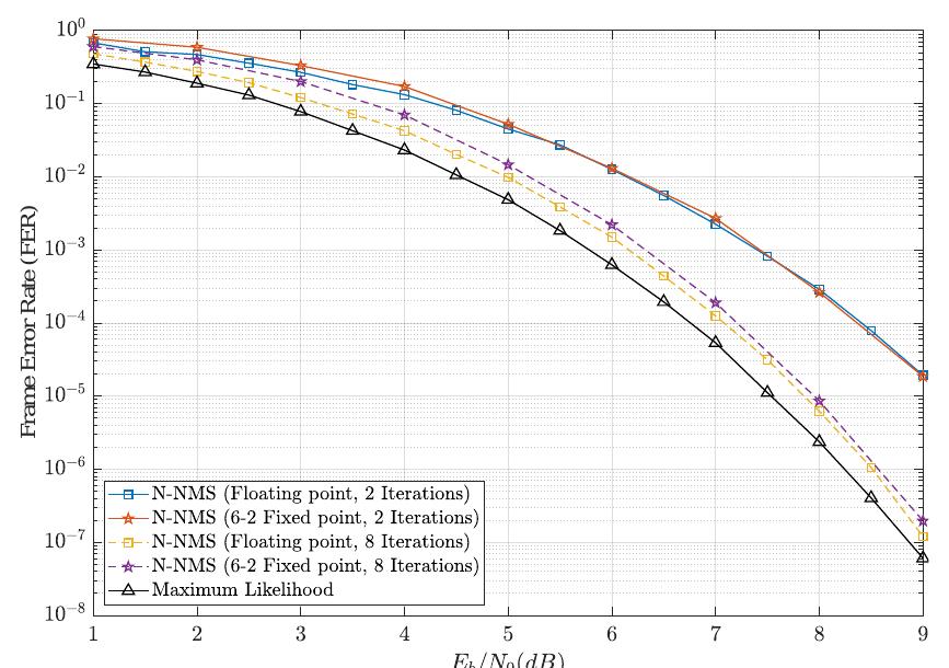 Floating vs fixed point fer for the n-nms decoder capped at