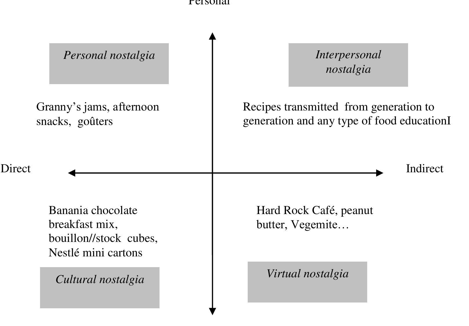 Figure 1 - from The marketing Use of nostalgia : An