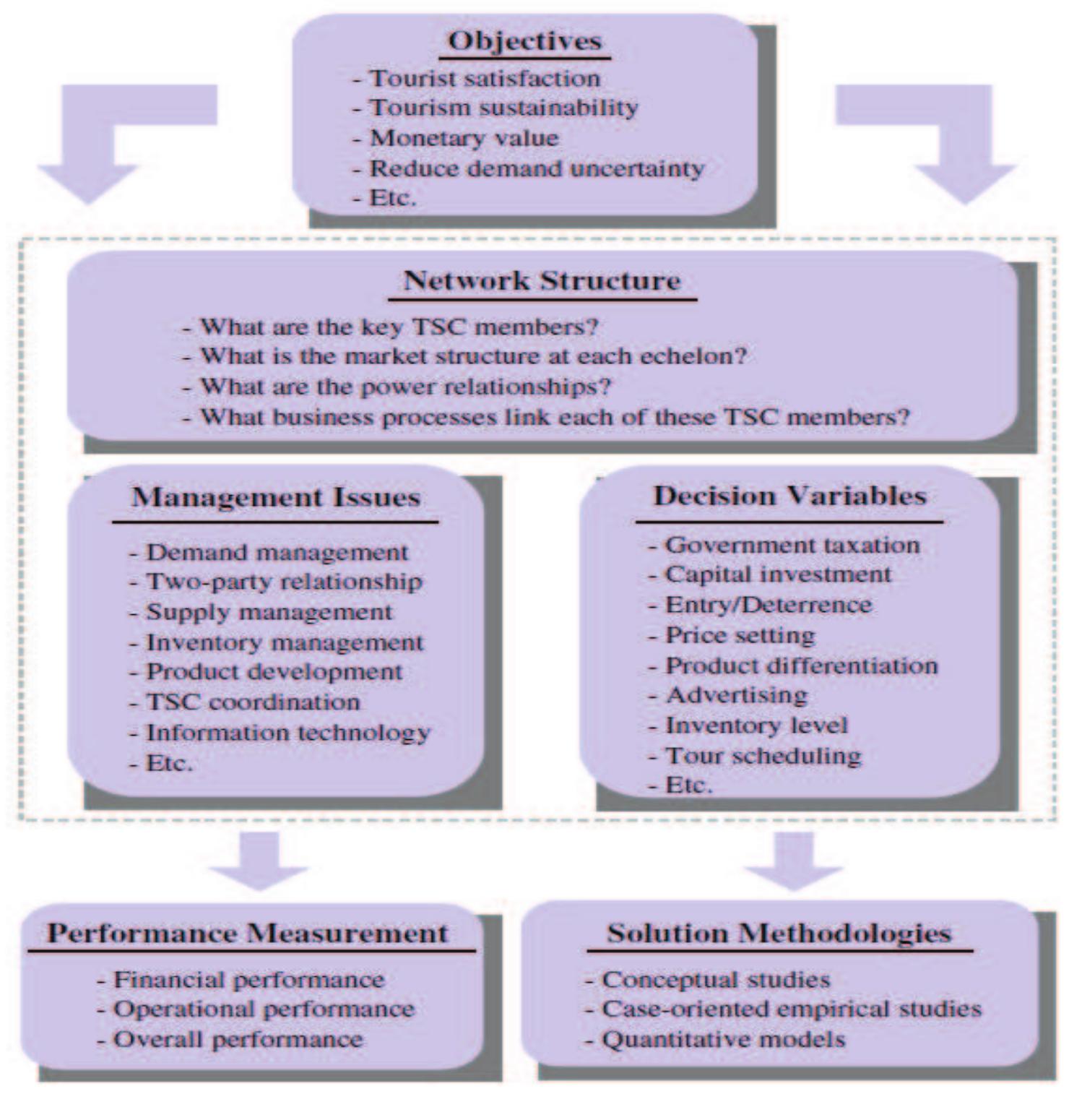 No. 1: demand management — part of tourism scm source: zhang