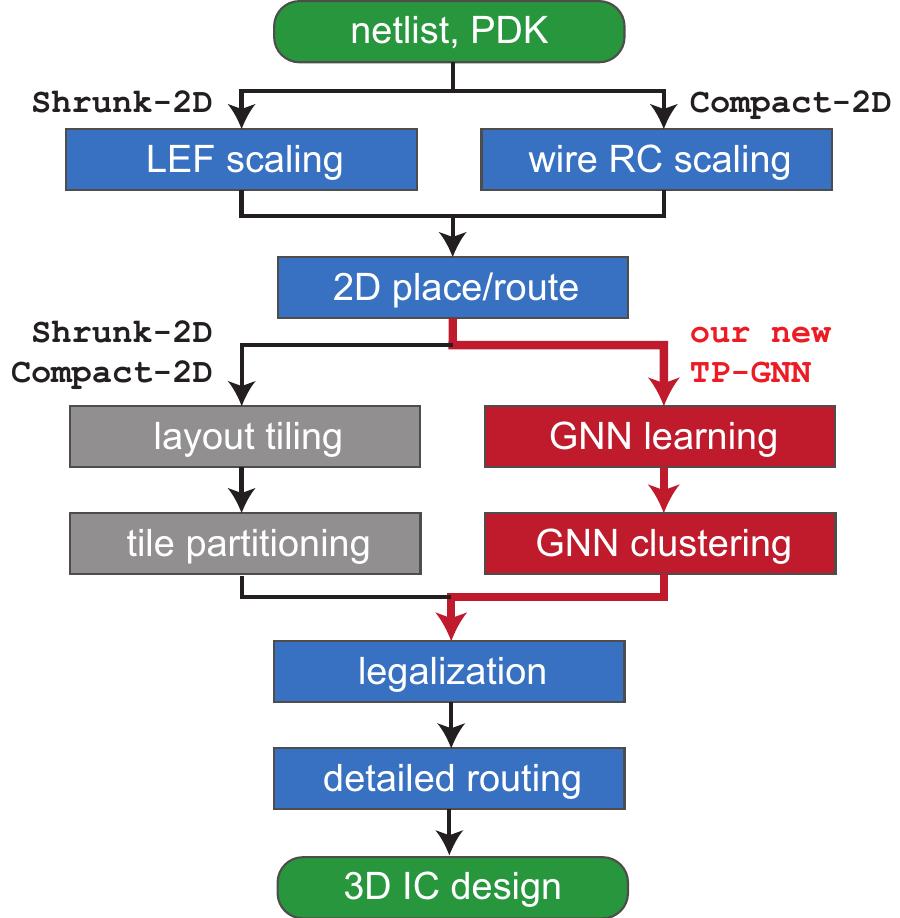 State-of-the-art pseudo-3d design flow for monolithic 3d ics