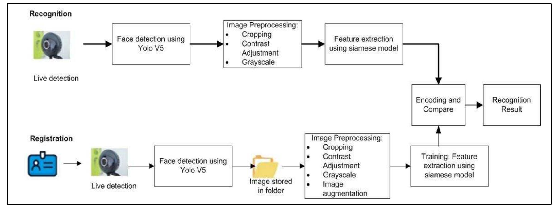 An overview of the real-time face recognition system based