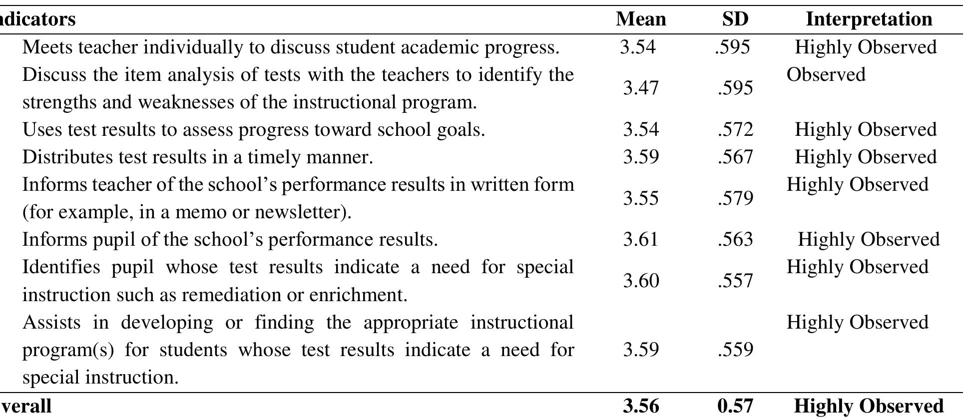 Perception of school heads level of instructional leadership