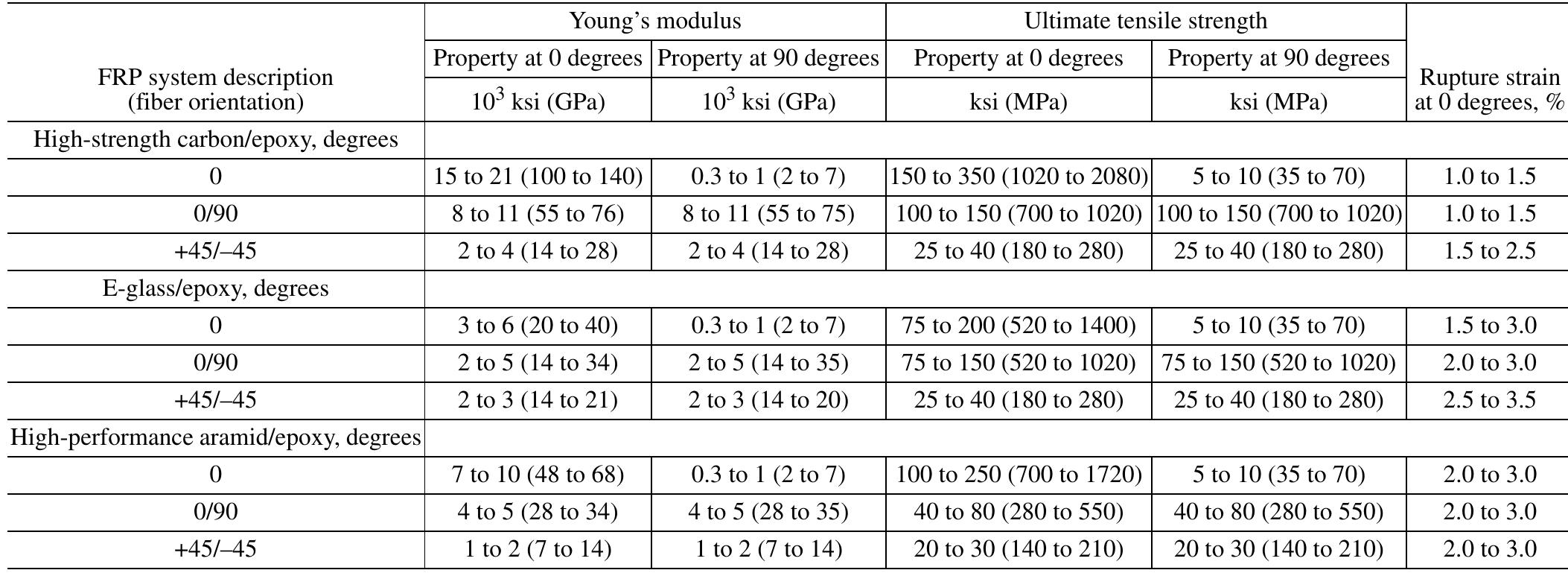 (PDF) Guide for the Design and Construction of Externally Bonded FRP ...