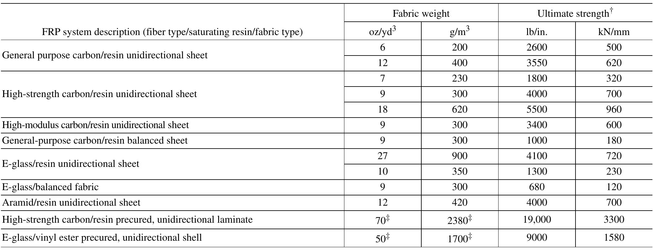 (PDF) Guide for the Design and Construction of Externally Bonded FRP ...