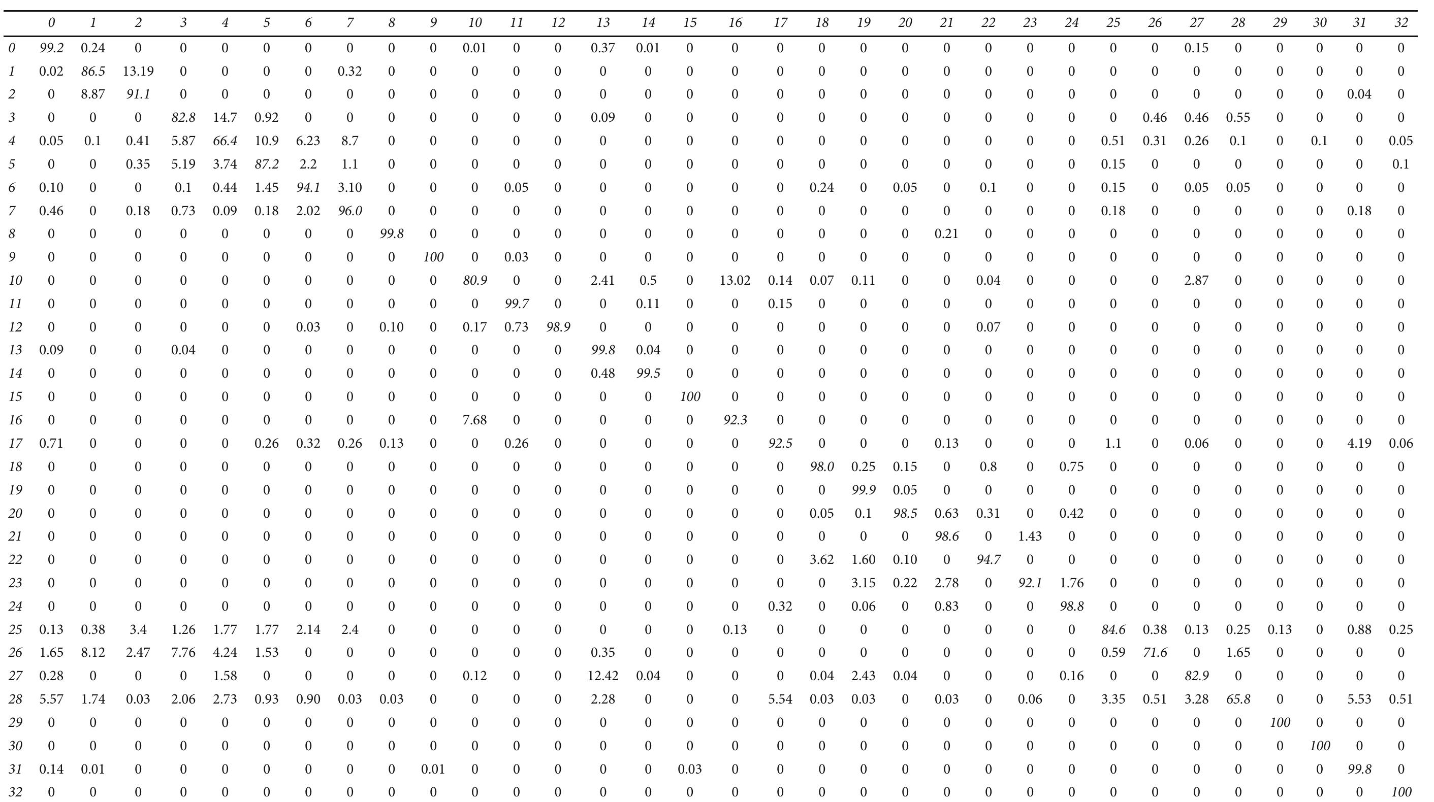 Confusion matrix for the realdisp dataset using cnn-lstm-lf.