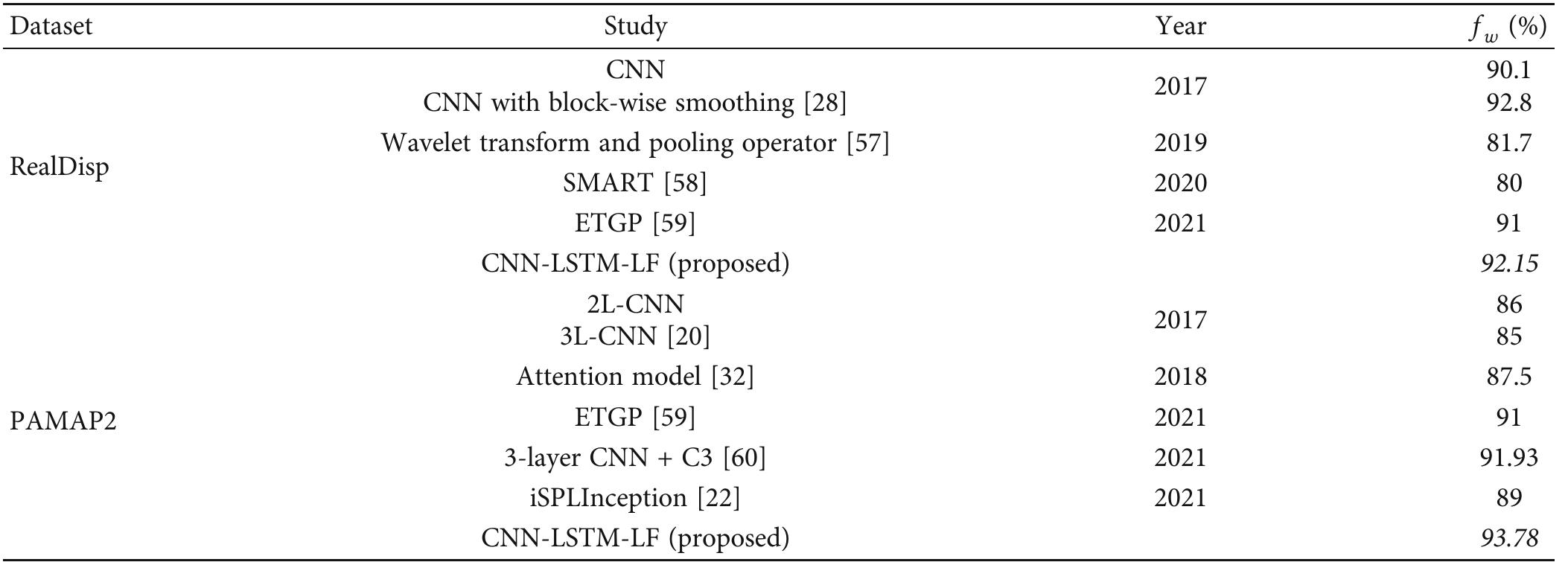 Performance comparison of classification models applied to