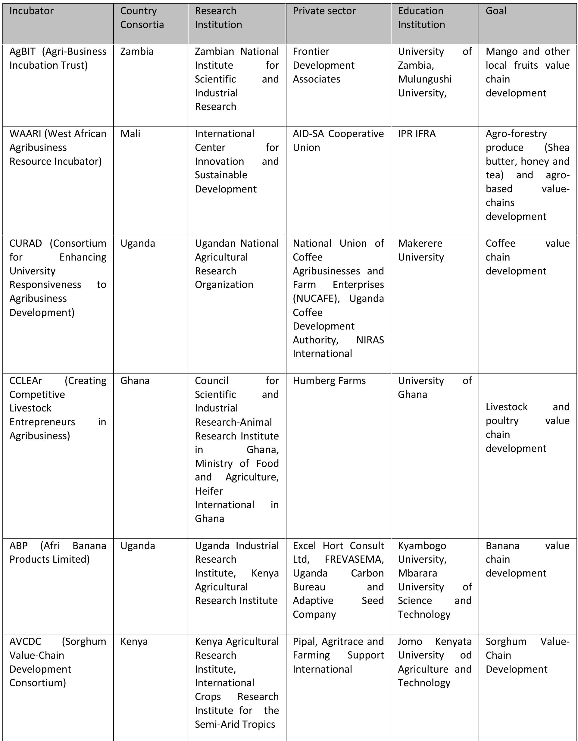 Overview of unibrain members table 1 gives an overview of