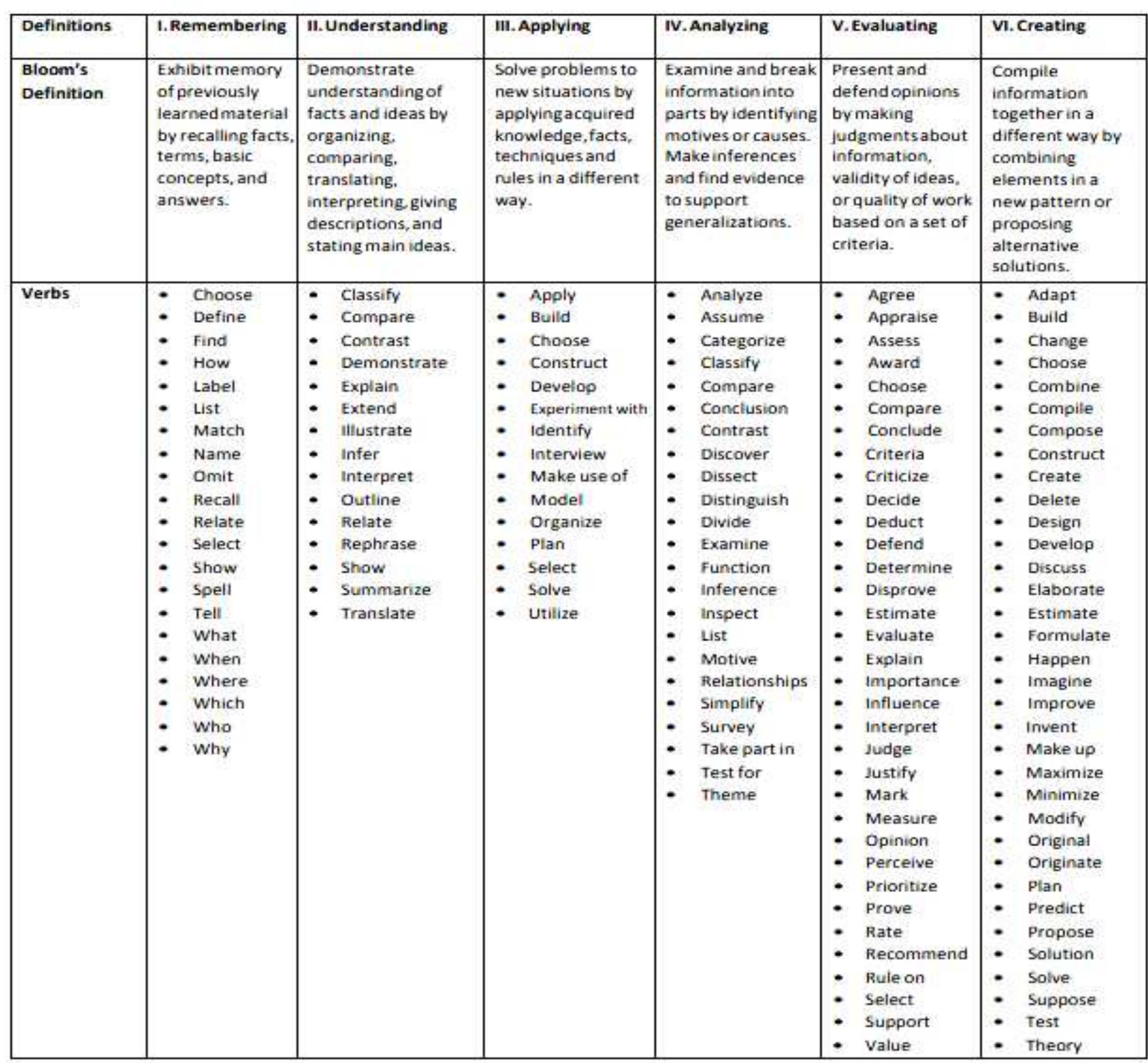 [source: microsoft word - revised bloom's taxonomy action