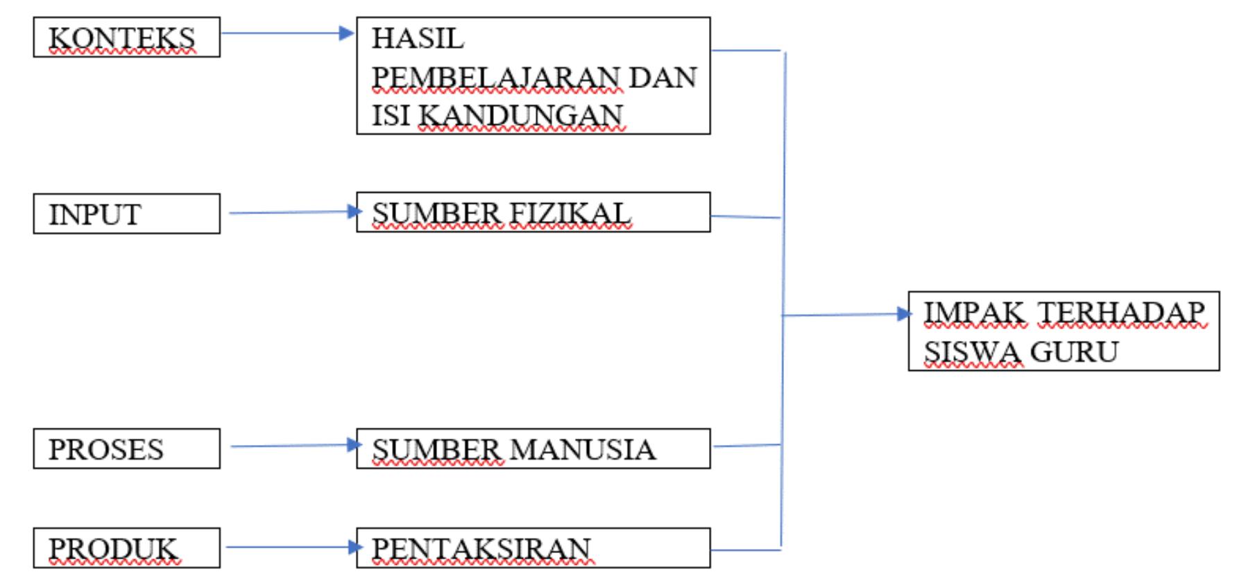 Rajah 1: kerangka konseptual kajian yang diubah suai